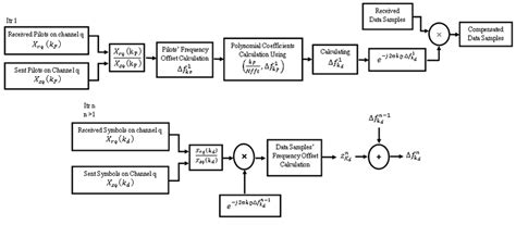 The Proposed Frequency Offset Compensation Scheme Download Scientific