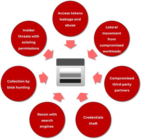 Storage용 Defender 보안 위협 및 경고 이해 Microsoft Defender For Cloud Microsoft Learn