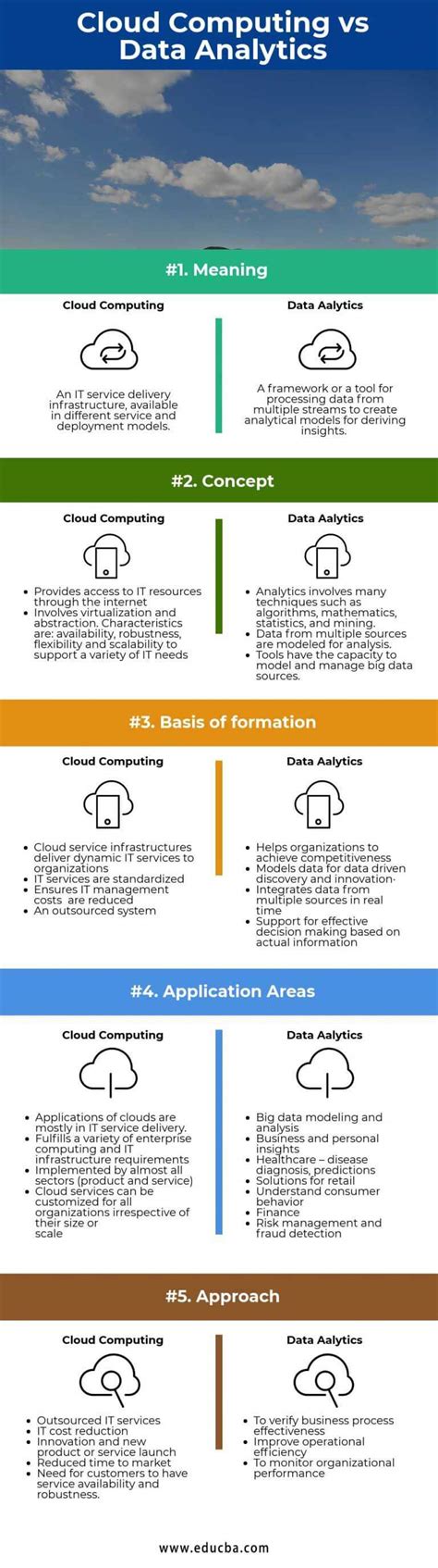 Know The 5 Most Useful Difference Of Cloud Computing Vs Data Analytics
