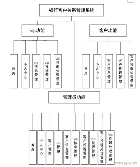 Javaphpnodejspython银行客户关系管理系统【2024年毕设】php 客户关系管理系统 Csdn博客