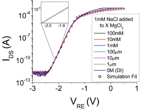 Iv Data For Polyelectrolyte Mix Agagcl Reference Electrode To An Au