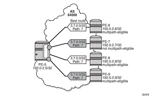 Bgp Multipath