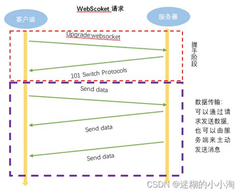 Websocket是什么？websocket Code 0什么意思 Csdn博客