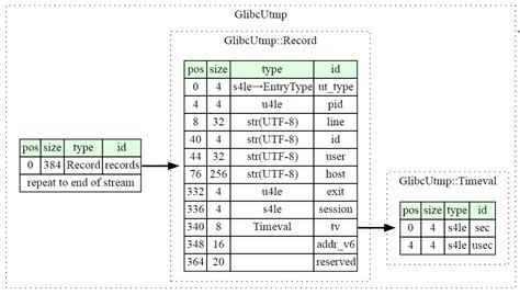 reverse engineering with kaitai struct scienceappliedforgood