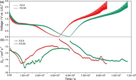 A Gitt Profiles And B The Corresponding Lithium Ion Diffusion Download Scientific Diagram