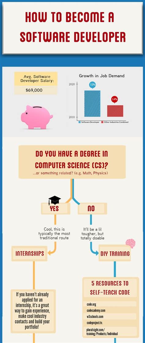 60 Computer Ideas Computer Programming Computer Science Coding