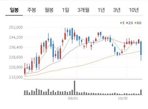 Sk텔레콤 물적 분할 소식에 주가는 하락 3분기 실적 네이버 블로그