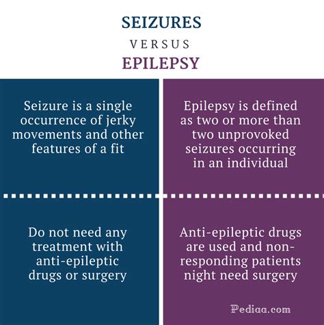 Difference Between Seizures And Epilepsy Clinical Features Types