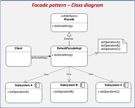 Facade Design Pattern Example Pattern Design Ideas