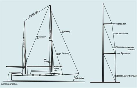 Rigging Your Cruising Sailboat Yourself Sailing Eurybia