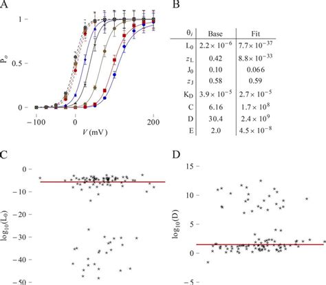 An Illustration Of Non Identifiability A Data Generated With Base Download Scientific