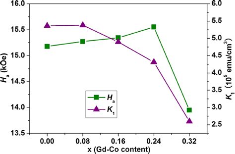 Variations Of The Magnetic Anisotropy Field Ha And First Anisotropy Download Scientific