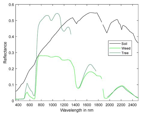 A Supervised Method For Nonlinear Hyperspectral Unmixing