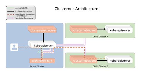 腾讯云 Clusternet An Open Source Cross Cloud Multi Cluster Cloud Native Control Tool 个人文章