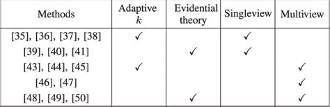 Table I From Multiview Adaptive K Nearest Neighbor Classification