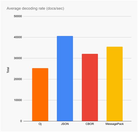Ruby Data Serialization Options In 2025 Oldmoes Blog
