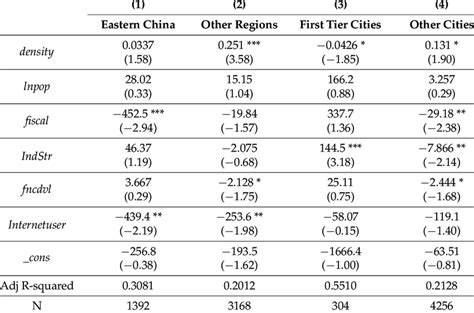 Heterogeneous Effects Impact Of Density On Credit Misallocation Download Scientific Diagram