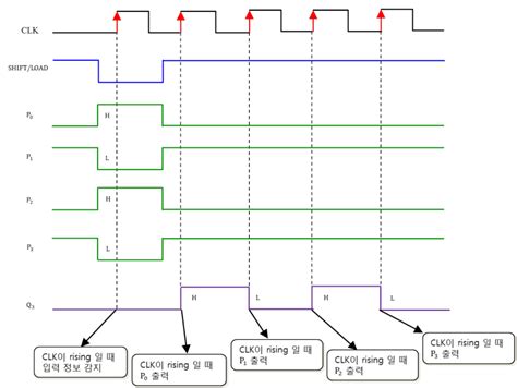 시프트 레지스터 shift register 네이버 블로그