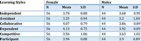 Female And Male Mean Differences Download Scientific Diagram