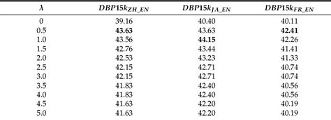 Table 8 From Enhancing Cross Lingual Entity Alignment In Knowledge Graphs Through Structure