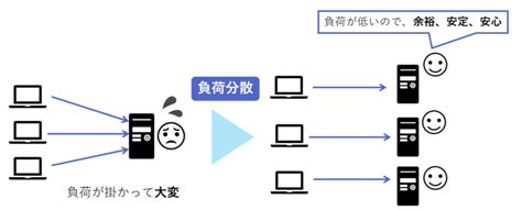 負荷分散装置（ロードバランサ）とアルゴリズムを学ぼう！ Itの学び