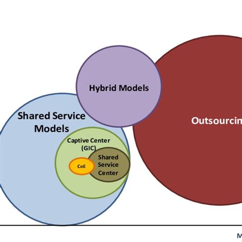 Sourcing Models By Complexity Of Cooperation And Market Orientation