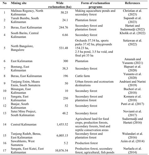 Coal Mining Reclamation Program In Indonesia Returning