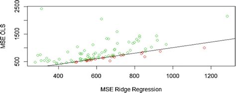 Fig 35 Mse Of Ridge Regression Mse Rr Versus Mse Ols Regression