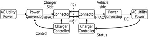 Closed Loop Inductive Wpt Charging System Download Scientific Diagram