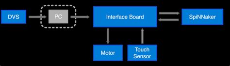 Communication Block Diagram Of A System Consisting Of Different