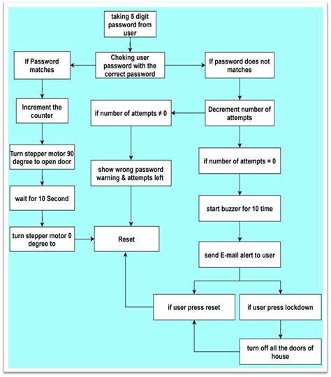 Github Arpitpatawatpassword Based Door Lock System Using 8051