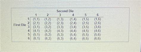 solved an experiment consists of rolling two fair dice and