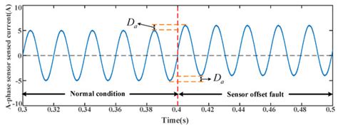 Machines Free Full Text A Fault Tolerance Method For Multiple Current Sensor Offset Faults