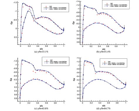 Comparison Of Aerodynamic Coefficient Download Scientific Diagram