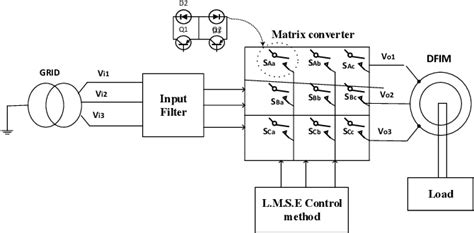 figure 1 from performance analysis of a variable speed dmc dfim electric drive system semantic