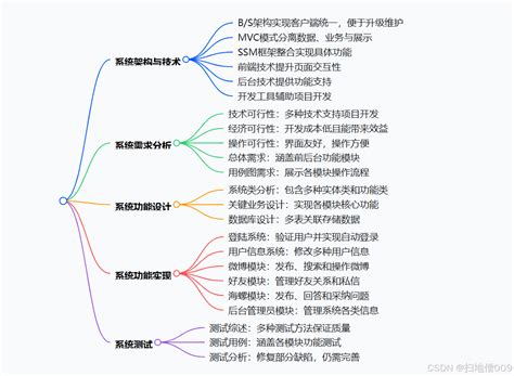 【毕业设计】基于 Ssm 框架的 Bs 微博系统：设计、实现与剖析 Csdn博客