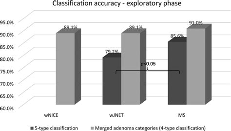 accuracy for all data with high confidence exploratory phase