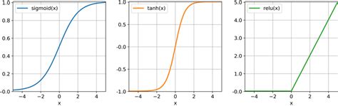 3 illustrations of non linear activation functions examples used in