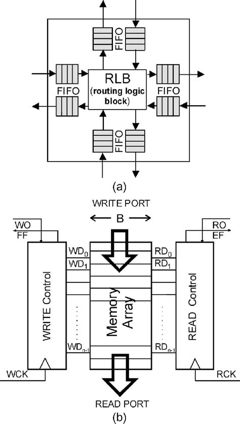 A Four Port NoC Switchgeneric Architecture B Dual Port NoC FIFO Download Scientific Diagram