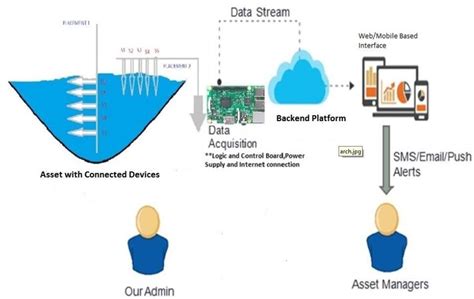 Pond Monitoring Solution