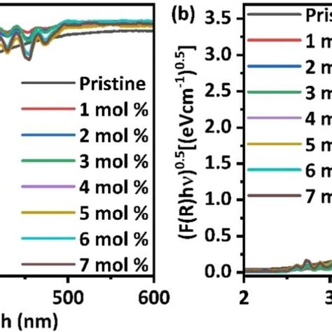 A Diffusive Reflectance Spectra For Bala 2−x Dy X Zno 5 X 0 7