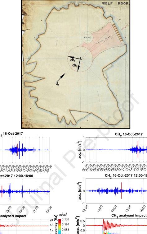 Remote Logging System Set Up And 16 Th October 2017 Wolf Rock Download Scientific Diagram