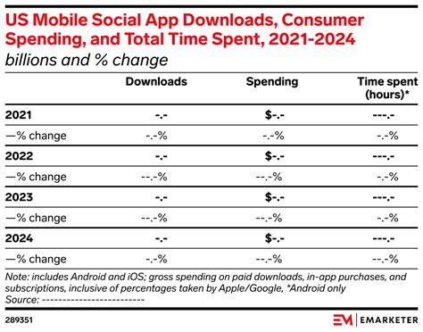 Us Mobile Social App Downloads Consumer Spending And Total Time Spent