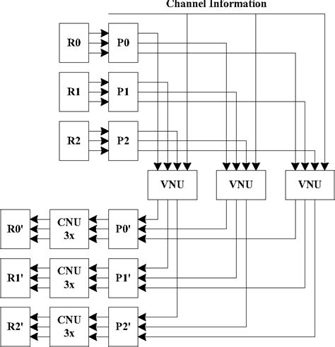 Figure 1 From Exploiting The Shift Property Of Structured Ldpc Codes