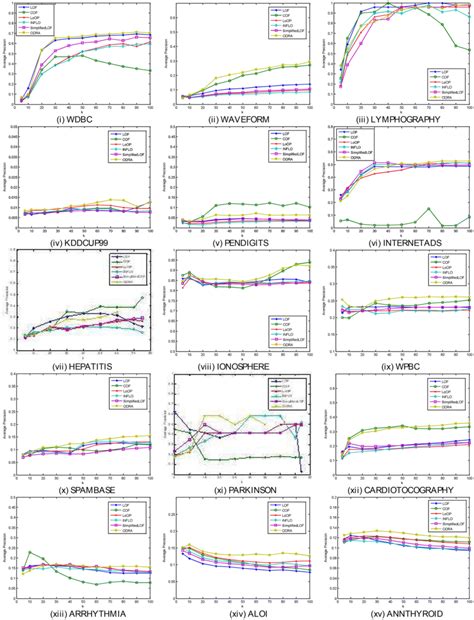 Detection Performance Average Precision Of 6 Outlier Detection