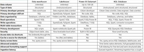 What Is The Difference Between Microsoft Fabric Lakehouse Vs Data Warehouse Vs Datamart