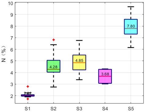 From Spectral Characteristics To Index Bands Utilizing Uav