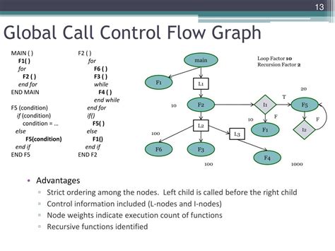 Ppt A Dynamic Code Mapping Technique For Scratchpad Memories In