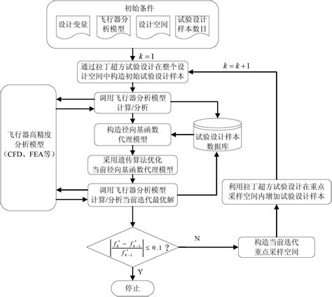 Optimization Design Method Based On Self Adaptive Radial Basis Function Surrogate Model For