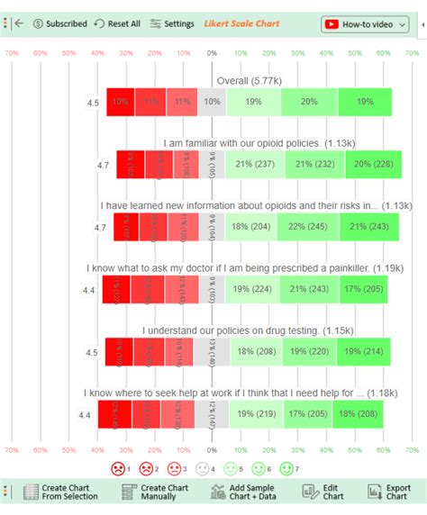 How To Analyze Data Using 7 Point Likert Scale Examples